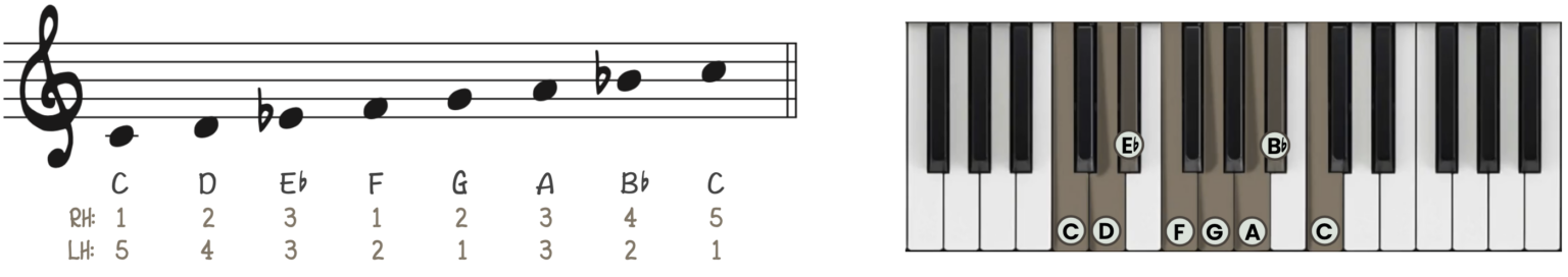 Dorian Scale: The Complete Guide - Piano With Jonny