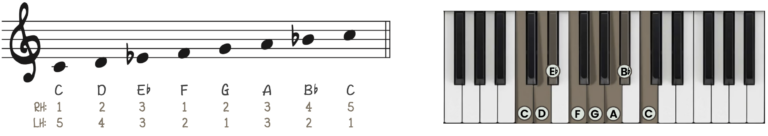Dorian Scale: The Complete Guide - Piano With Jonny