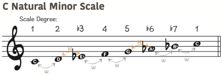 Dorian Scale: The Complete Guide - Piano With Jonny