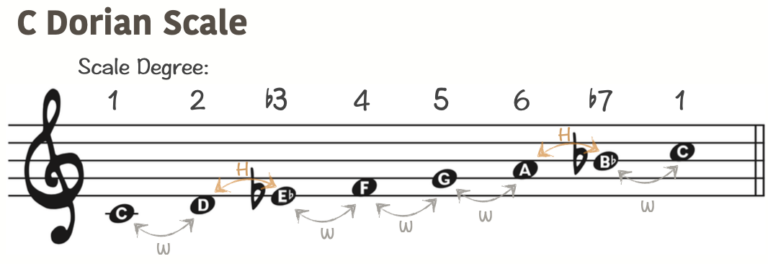 Dorian Scale: The Complete Guide - Piano With Jonny