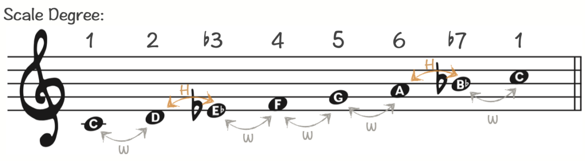 Dorian Scale: The Complete Guide - Piano With Jonny
