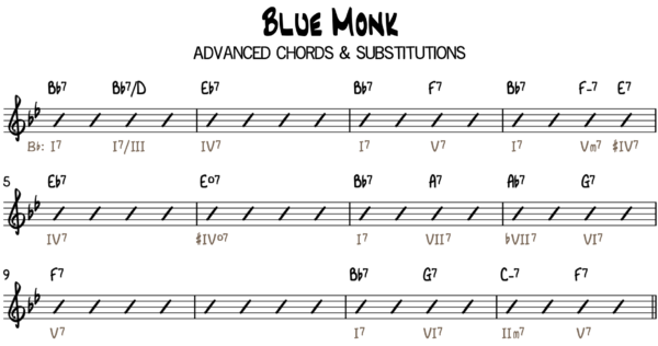 Play Blue Monk Lead Sheet on Piano - Piano With Jonny