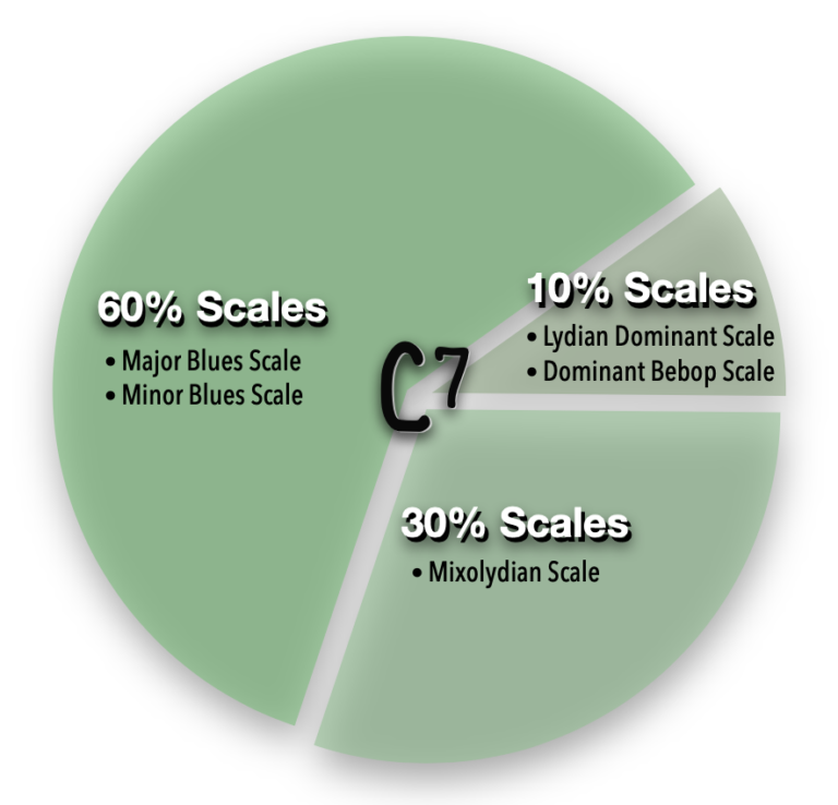 How to Solo with Multiple Scales - Piano With Jonny
