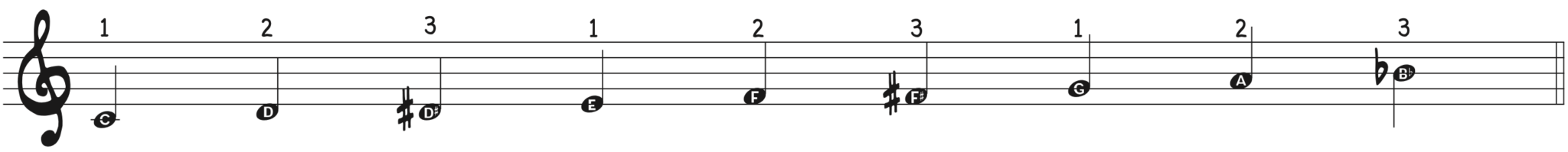 The Ultimate Guide to Music Theory Terms & Jazz Definitions - Piano ...