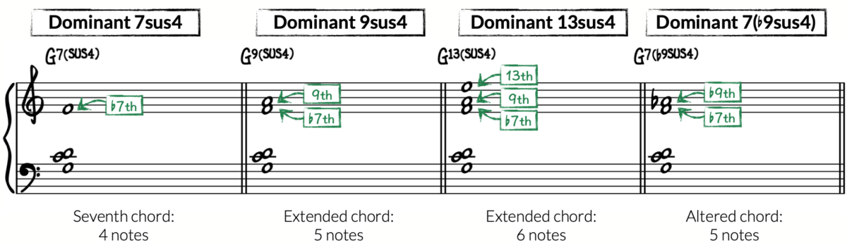 Sus Chords for Piano: The Ultimate Guide - Piano With Jonny