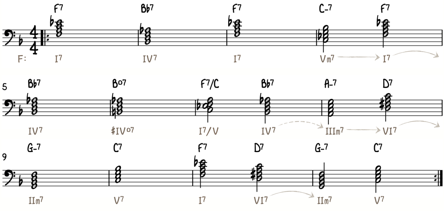 Bird Blues: Charlie Parker's Reharm of the 12 Bar Blues - Piano With Jonny