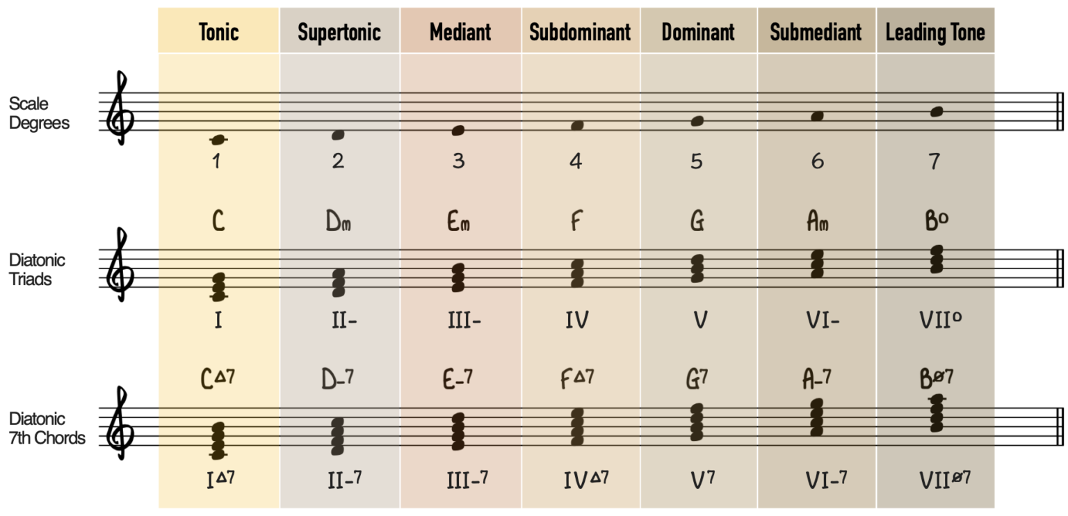 Secondary Dominants: The Complete Guide - Piano With Jonny